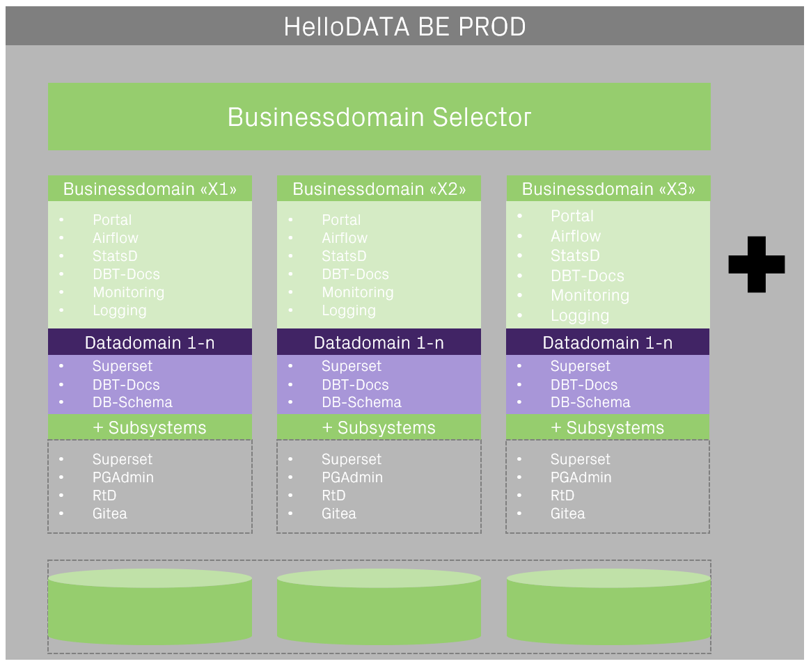 Components & Architecture - HelloDATA BE Docs